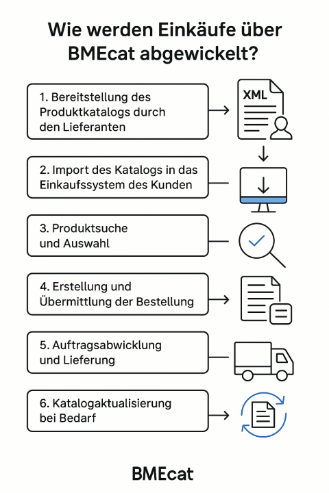 BMEcat: Was ist das? Katalogaustauschformat einfach erklär